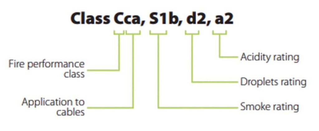 Cat 6A Cable | F/FTP Screened | B2ca | Future Cabling Systems | FND LTD